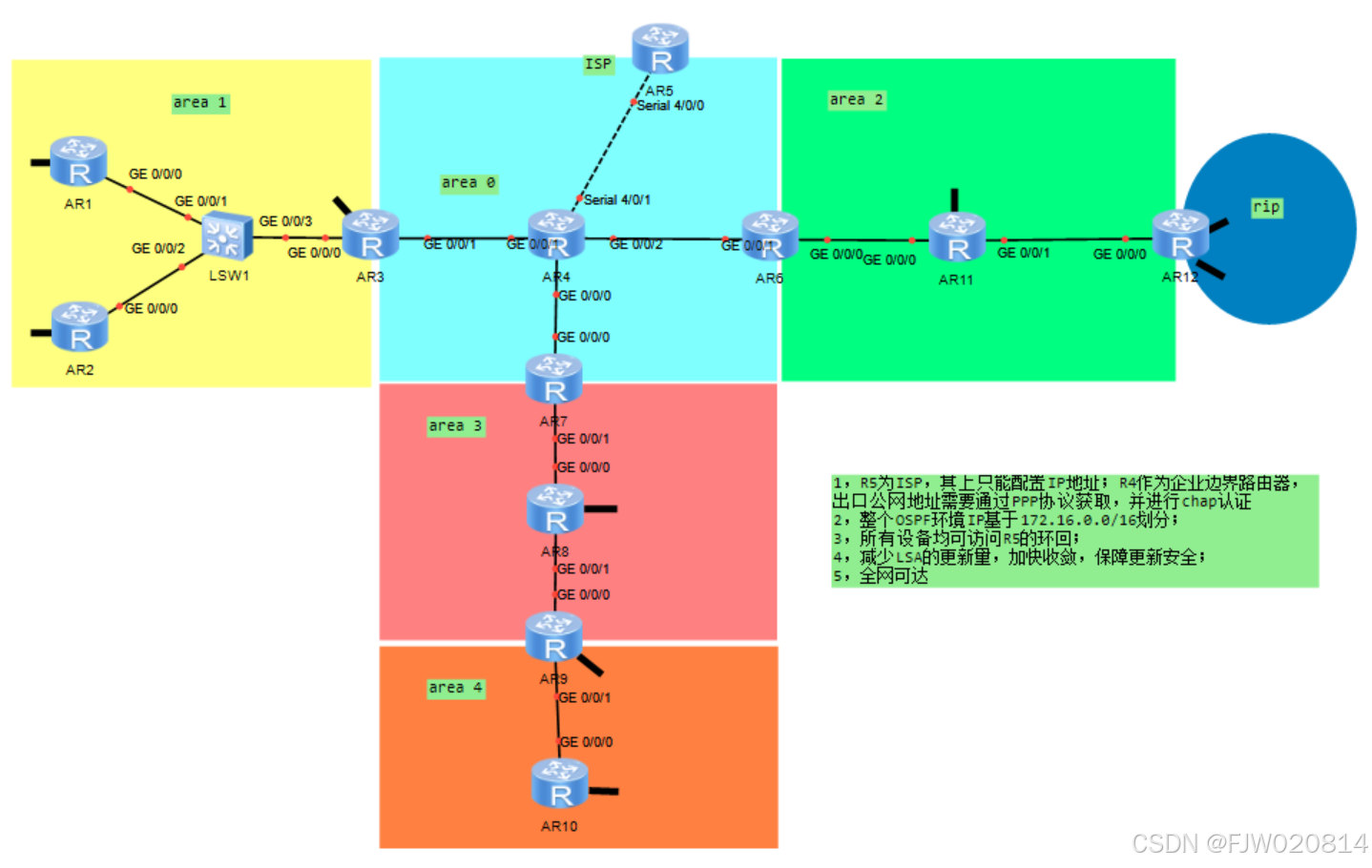 HCIP动态路由OSPF综合实验-CSDN博客