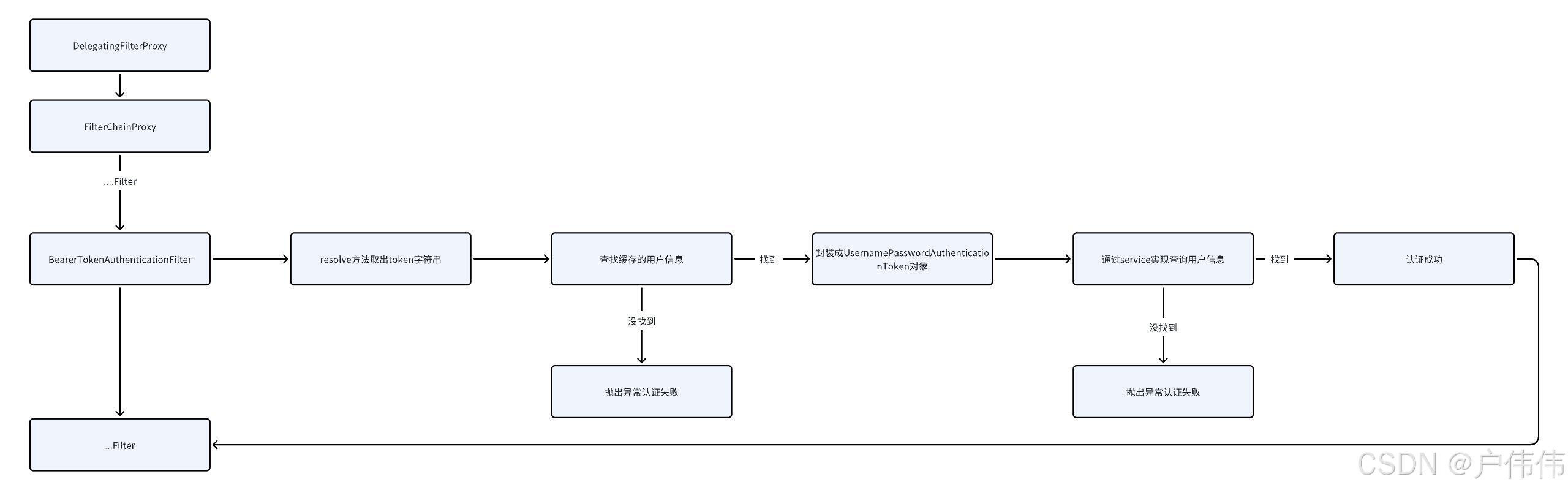 pig4cloud鉴权token的处理流程-CSDN博客