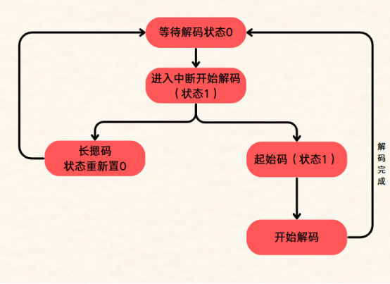 关于红外遥控器NEC协议讲解和基于STM32的NEC解码程序思路（最后附程序源码）_红外遥控编解码程序-CSDN博客