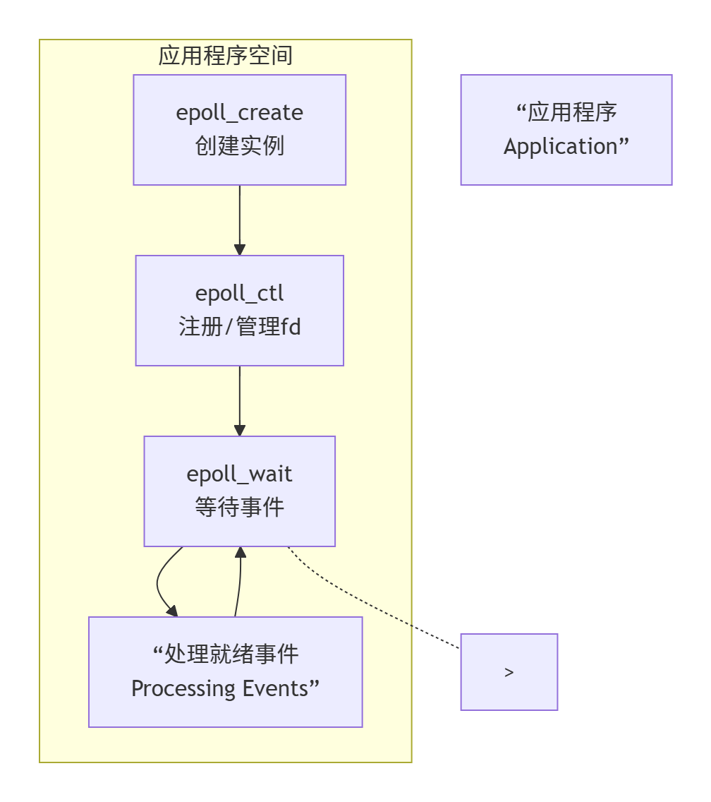 epoll学习总结-CSDN博客