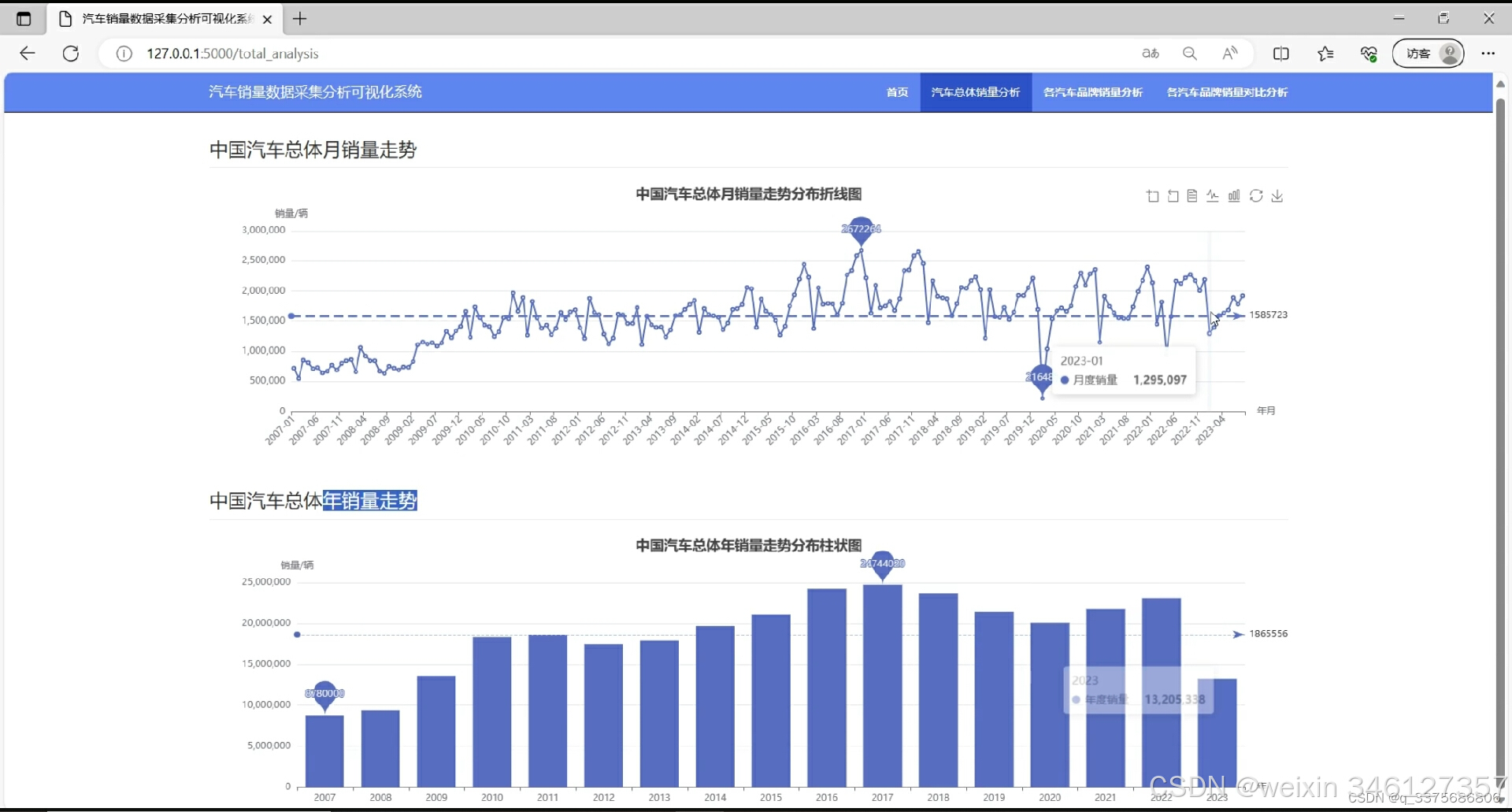 Python汽车销售数据分析系统 爬虫可视化 Flask框架 Echarts可视化（毕业设计）汽车销售数据的爬取与可视化展示步骤 Csdn博客