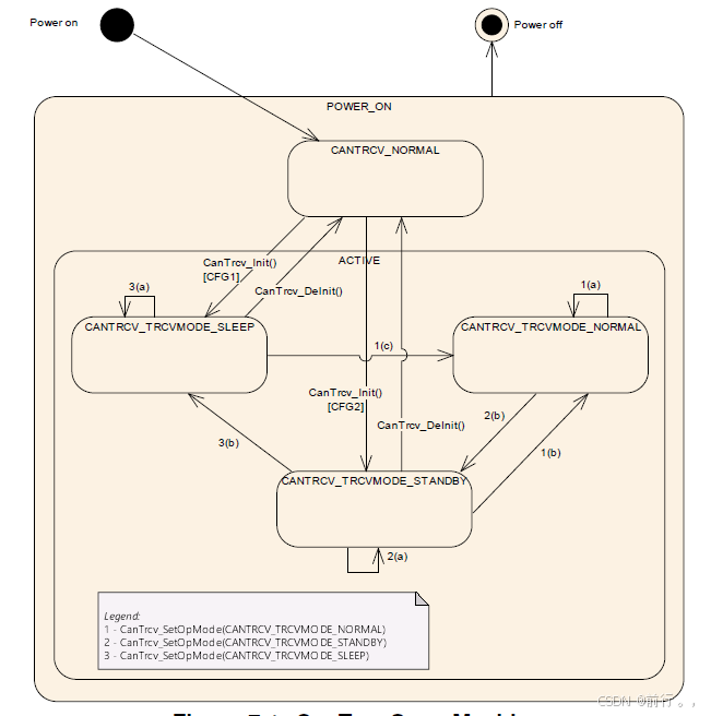 【CP AUTOSAR】CanSM(CANStateManager)分析和使用_autosar cansm-CSDN博客