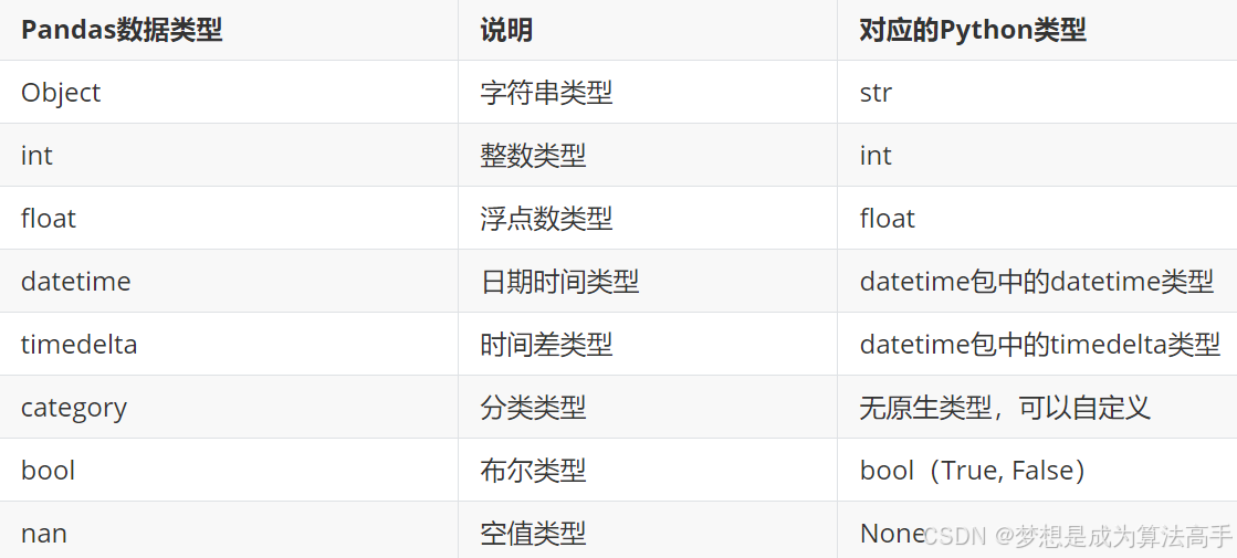 带你从入门到精通——Python数据处理（四. Pandas入门）_pandas函数大全及详解-CSDN博客