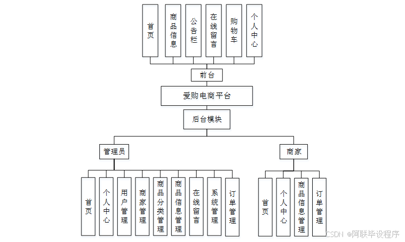 计算机毕业设计ssm基于java的爱购电商平台 基于ssm框架的java电商平台设计与开发 Java技术驱动的爱购电商平台实现 Csdn博客