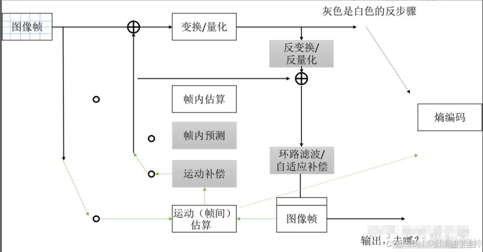HEVC/H265编码框架原理-CSDN博客
