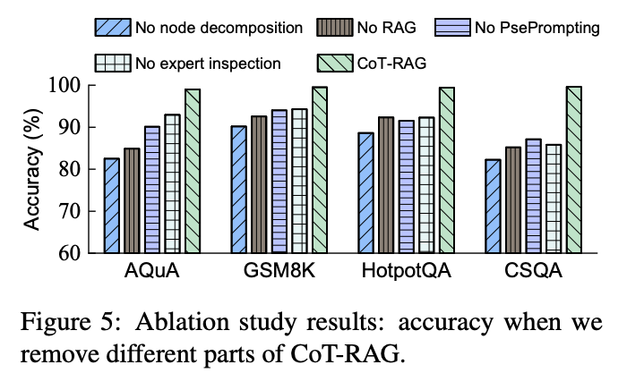 CoT-RAG：结合知识图谱和RAG提升模型推理能力 _cot-rag: integrating chain of thought and retrieva-CSDN博客