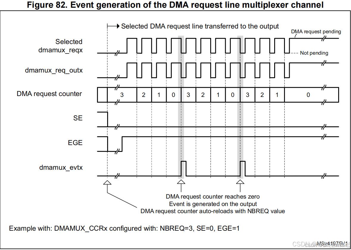 STM32H7 DMAMUX使用分析-CSDN博客