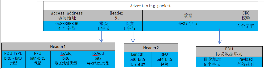 esp32s3 蓝牙学习：基于BLE Beacon的Eddystone广播与扫描实现_esp32 蓝牙扫描-CSDN博客