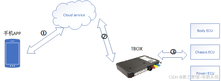 GB 44495 - 7.1.2 远程控制安全要求_7.1.2.4 应对车端具备远程控制功能的系统进行完整性验证-CSDN博客