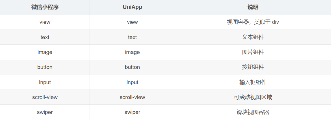 微信小程序和uniapp对比区别_uniapp和微信小程序区别-CSDN博客