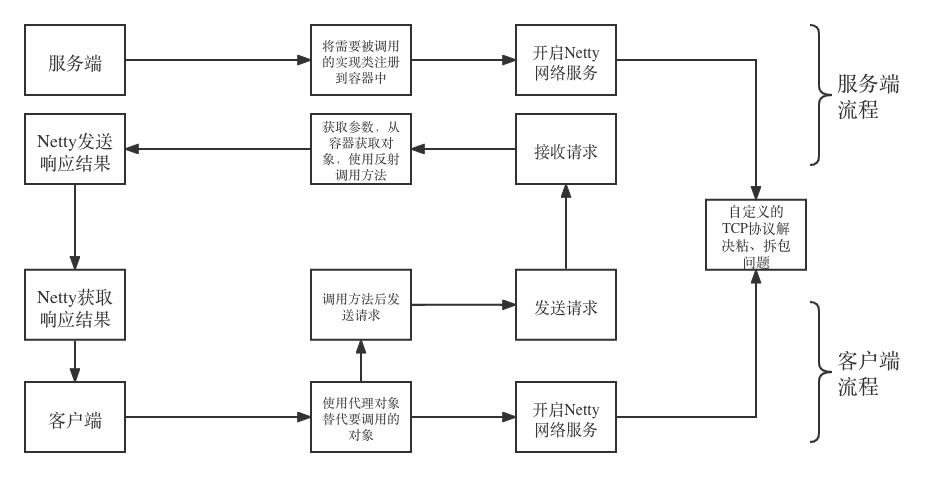 so eazy！使用Netty和动态代理一键实现一个简单的RPC-CSDN博客