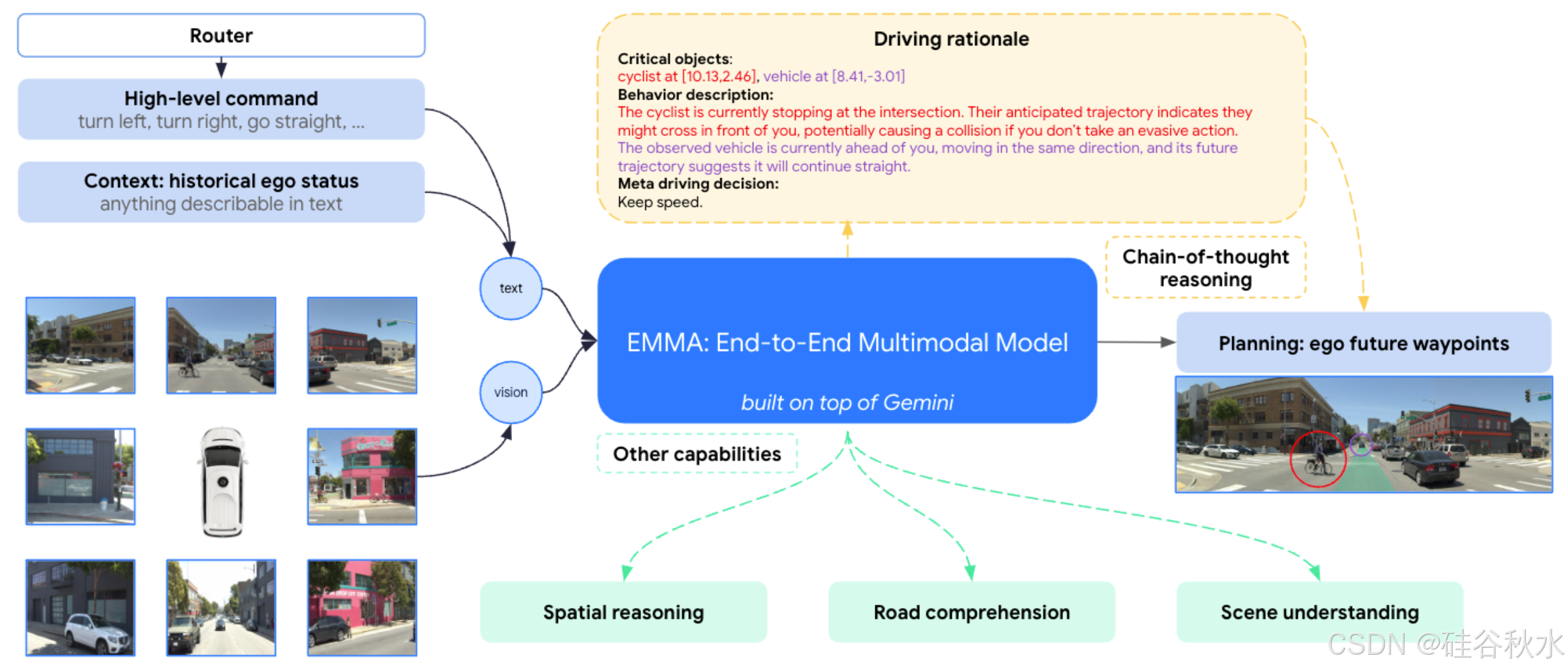 EMMA：自动驾驶的端到端多模态模型_emma: end-to-end multimodal model for autonomous d-CSDN博客
