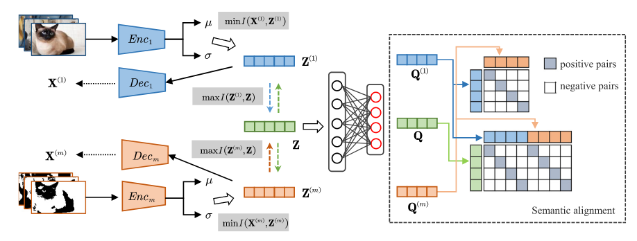 【多视角IB聚类】Multi-view Semantic Consistency based Information Bottleneck for Clustering_ib方法聚类-CSDN博客