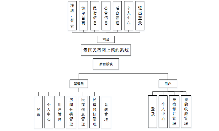 计算机毕业设计springboot景区民宿网上预约系统 Springboot驱动的景区民宿在线预订平台设计与实现 基于springboot的景区民宿数字化预约管理系统 Csdn博客