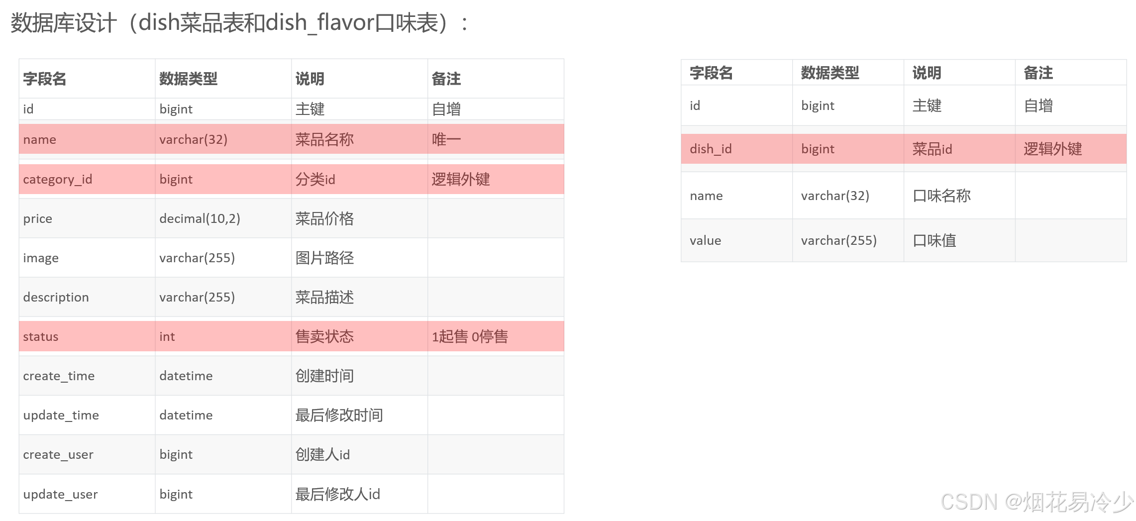 （苍穹外卖 DAY5）新增菜品功能、阿里云OSS云存储服务、上传文件接口-CSDN博客