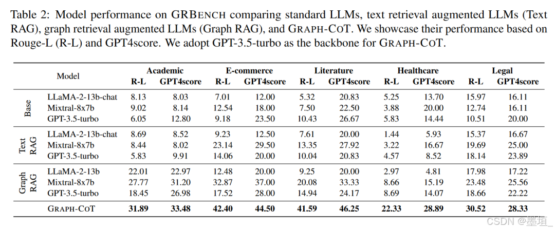【ACL2024】Graph Chain-of-Thought：基于图结构增强LLM的推理能力_graph chain of thought-CSDN博客