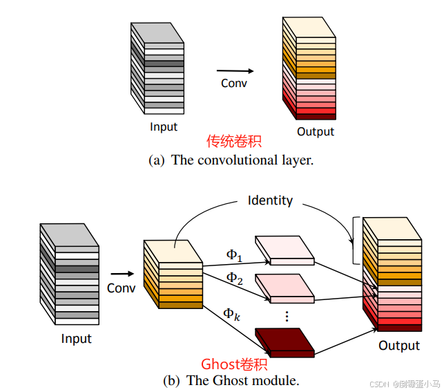 YOLOv5改进系列（二）结合轻量化网络GhostNet_yolov5结合ghostconv-CSDN博客