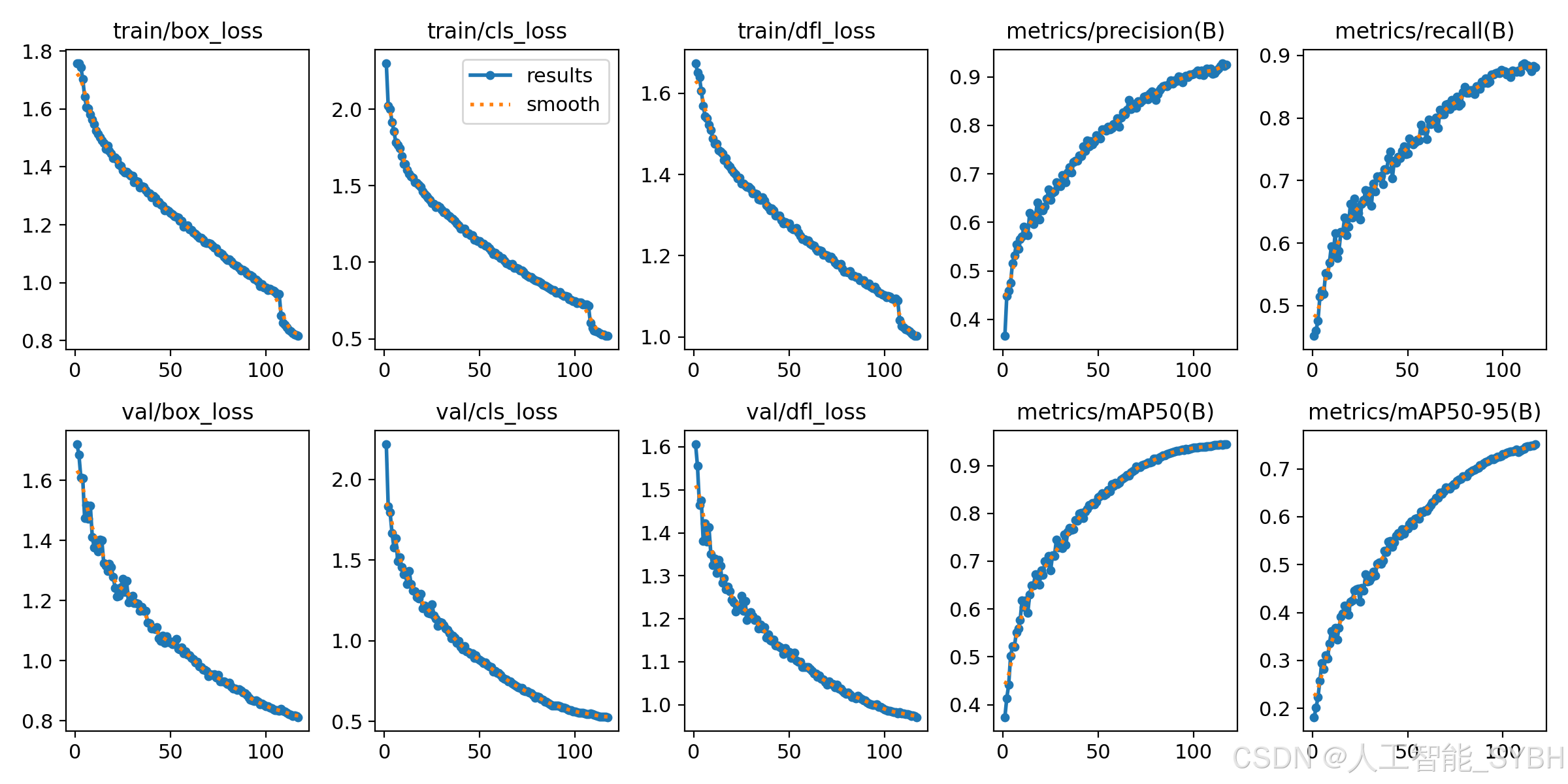 基于深度学习YOLOv11的火焰烟雾检测系统（YOLOv11+YOLO数据集+UI界面+登录注册界面+Python项目源码+模型）_# result = self.model( # frame ...