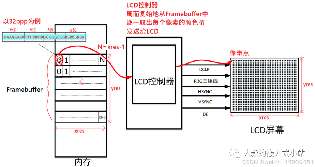 嵌入式驱动入门之LCD-1.基础原理（颜色格式、FB、8080/RGB接口、Framebuffer）_8080接口和rgb接口-CSDN博客