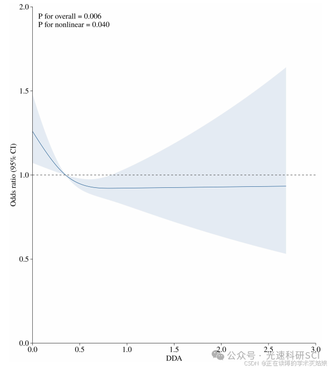 NHANES指标推荐：DDA-CSDN博客