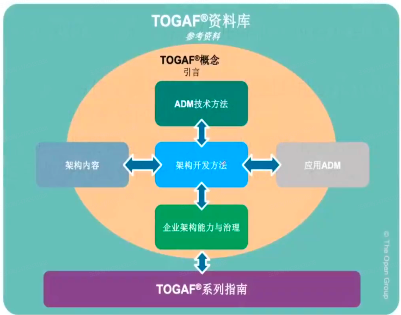 TOGAF EA®企业架构师认证备考（1）企业架构概念及TOGAF标准_togaf庐ea-CSDN博客