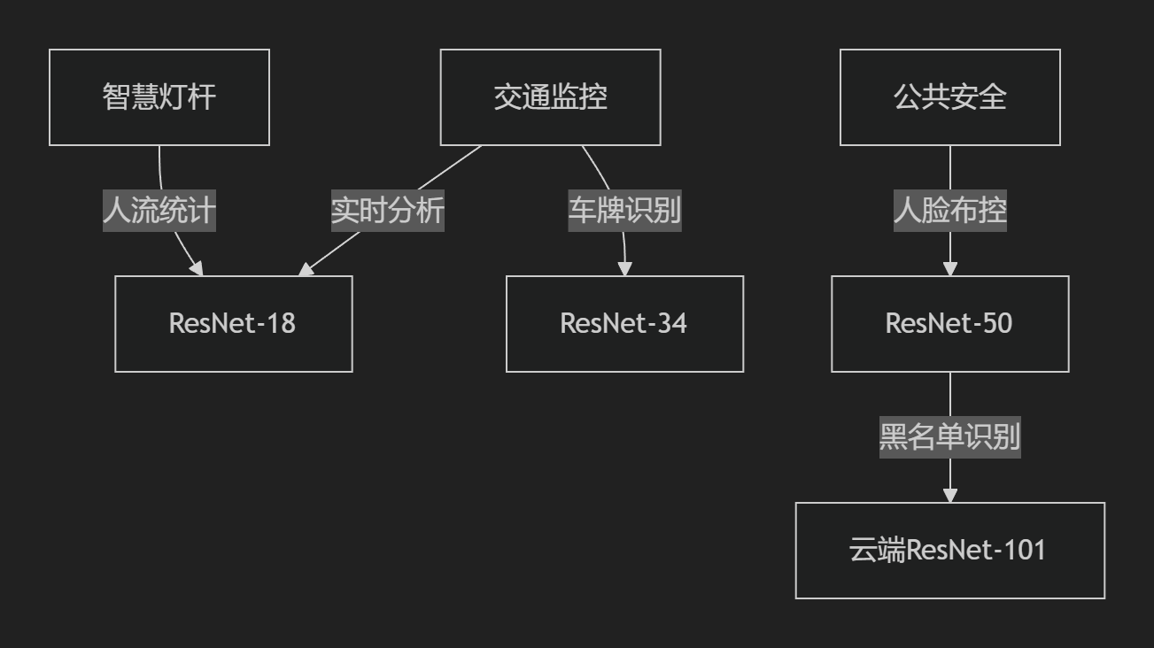ResNet不同层数应用场景深度解析_resnet50的gflops-CSDN博客