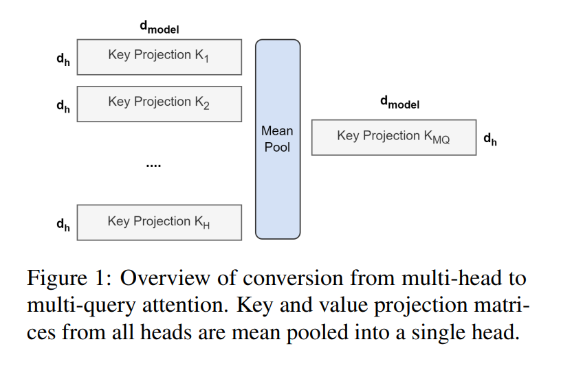 【Attention】Grouped-Query Attention（GQA）_gqa: training generalized multi-query transformer -CSDN博客