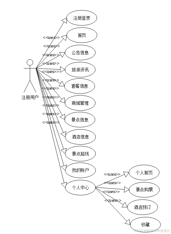 基于vue的旅游管理系统的设计与实现 毕业设计 附源码89283基于vuejs的智慧旅游景区综合管理系统的设计与实现 Csdn博客