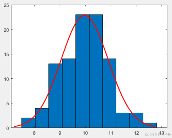 MATLAB 绘图：从正整数频率表到正态密度曲线绘制全解析_normplot-CSDN博客