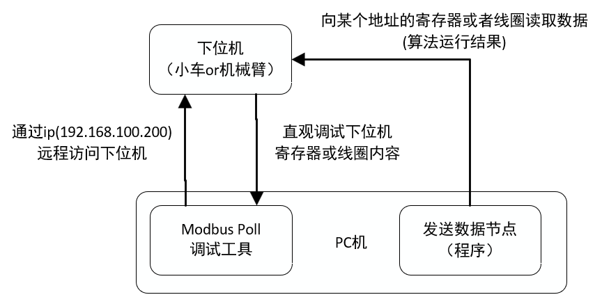 [通信]Modbus_TCP开发_c++ modbus-CSDN博客