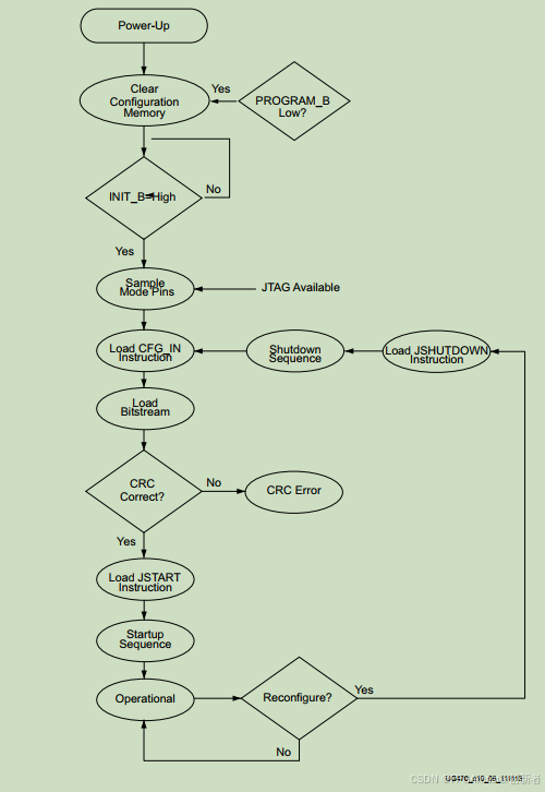 通过JTAG接口对FPGA重加载/重构FPGA实现算法/重构zynq soc芯片/Verilog实现TAP控制器/zynq重加载_fpga jtag-CSDN博客
