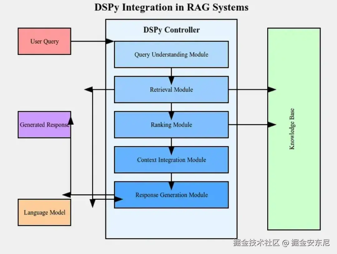 DSPy，让提示语工程师失业！-CSDN博客