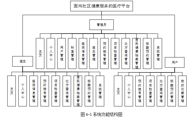 基于java中的ssm框架实现面向社区健康服务的医疗平台 项目【项目源码论文说明】计算机毕业设计 Csdn博客