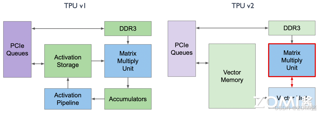 【AI系统】谷歌 TPU v2 训练芯片_tpuv2-CSDN博客