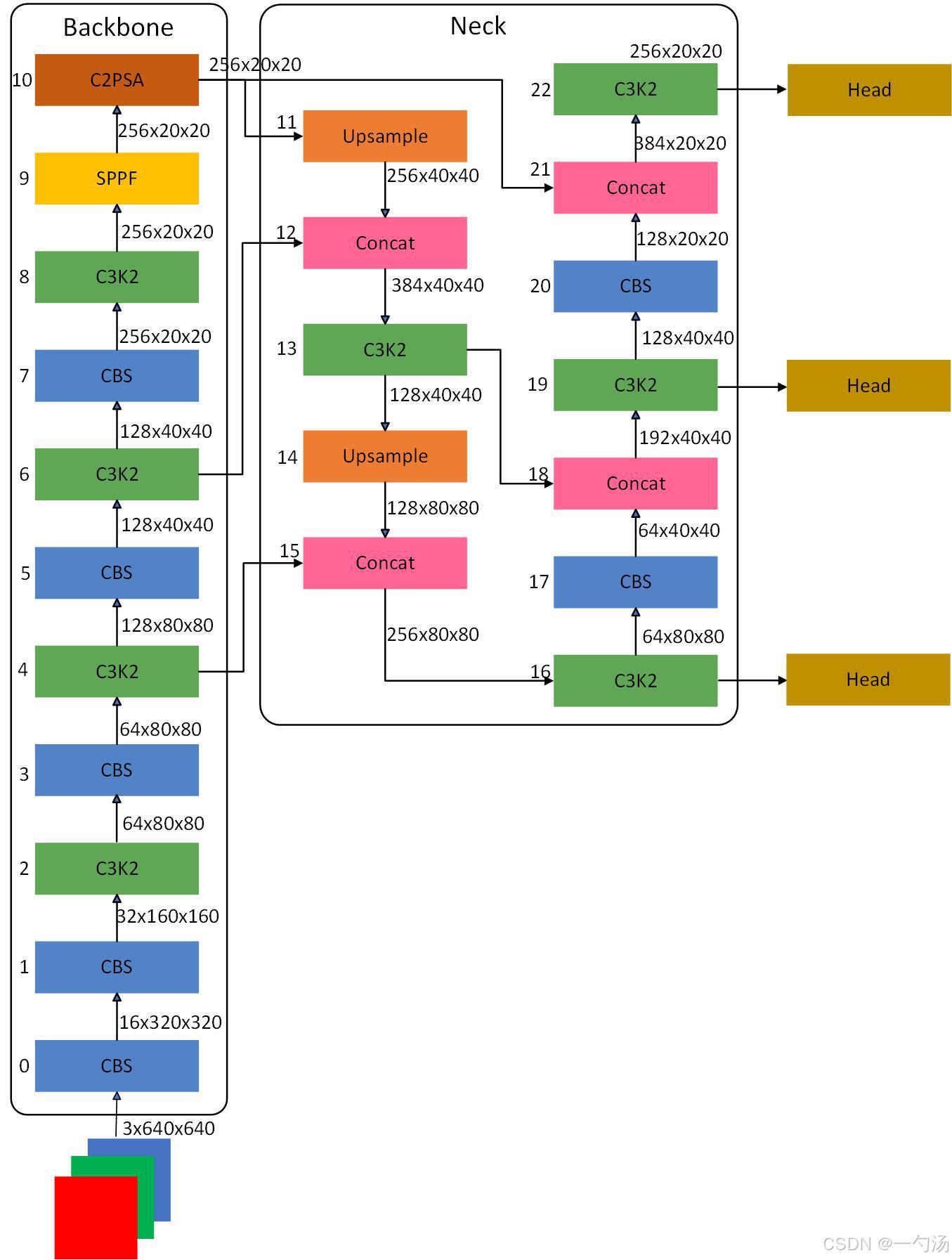 YOLOv11改进点总结_yolo11改进-CSDN博客