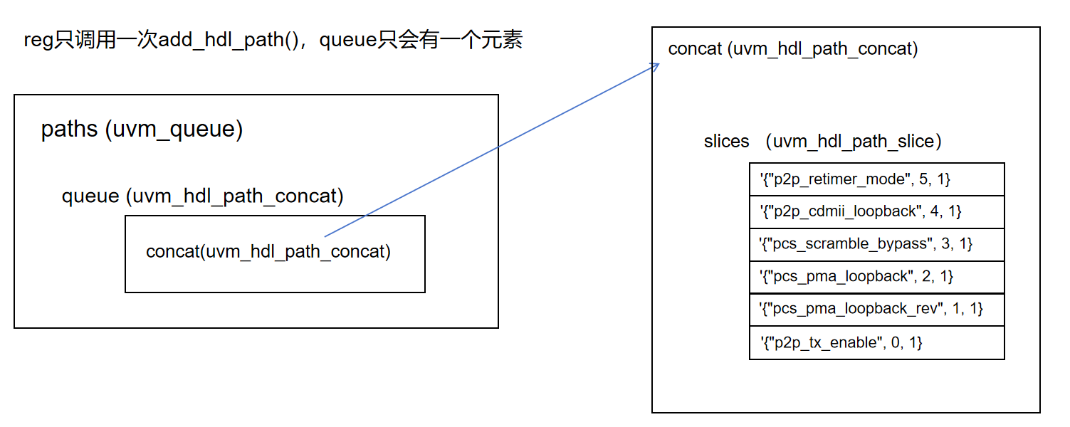 uvm_reg中hdl_path相关源代码解析（一）_uvm 信号名使用参数拼接-CSDN博客