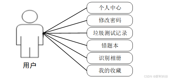 计算机毕业设计springboot垃圾分类管理系统 基于spring Boot的智能垃圾分类管理平台 Spring Boot驱动的垃圾分类监管系统垃圾分类系统毕业设计 Csdn博客