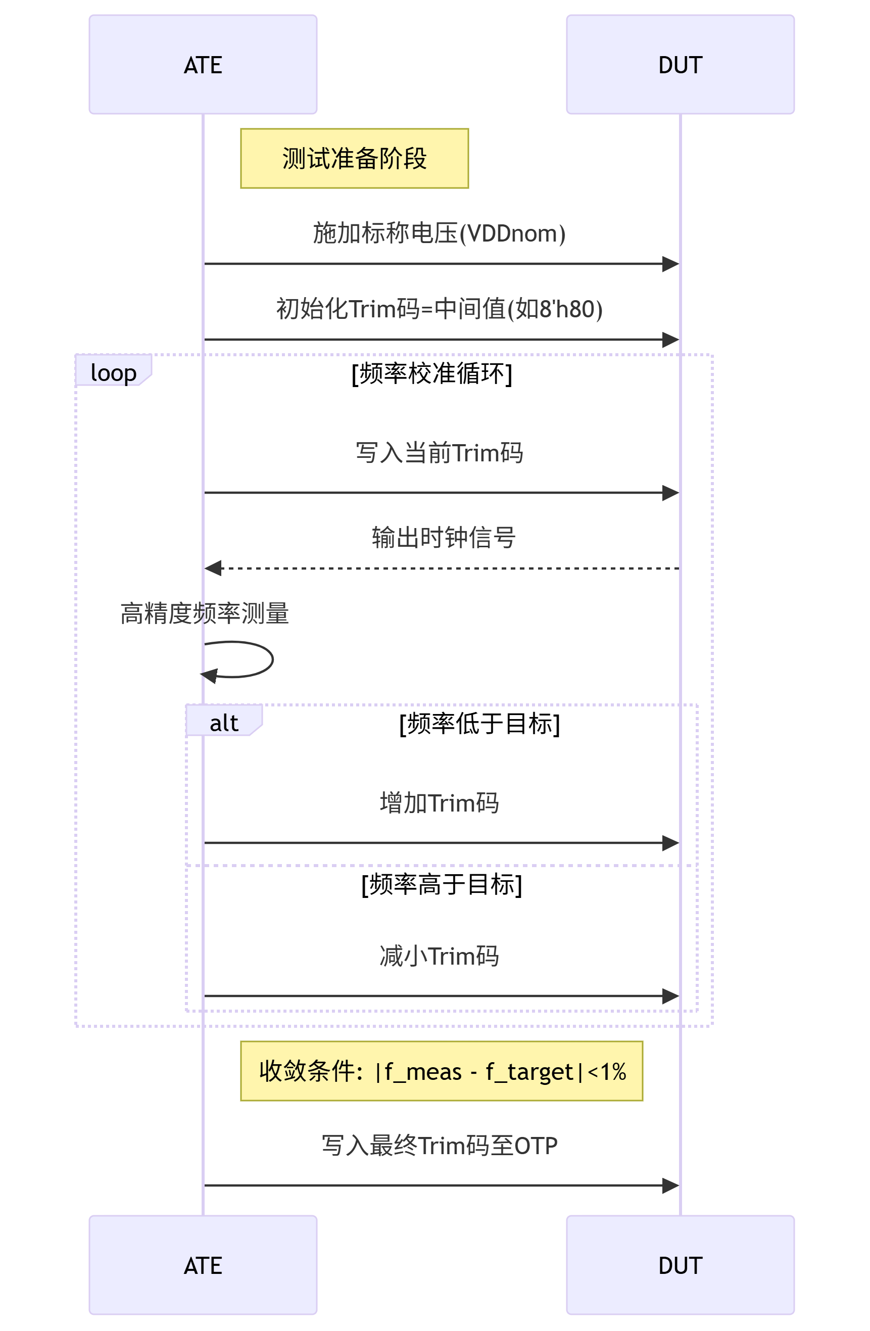 《OSC IP Trim技术深度解析：从原理到量产测试实践》_osc trim-CSDN博客