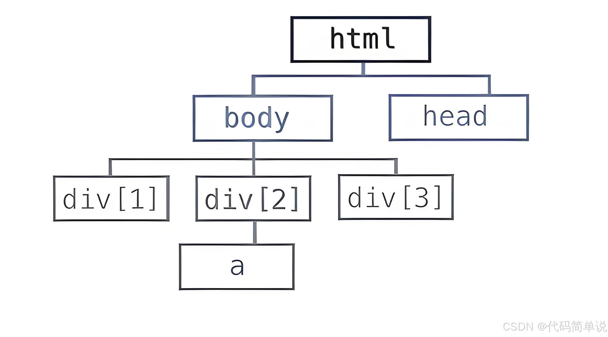Web自动化必备：XPath 和 CSS Selector 定位详解_自动化和爬虫与逆向教程-CSDN专栏