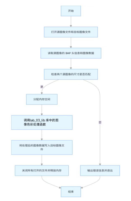DSP：基于CCS（TI C6000）的图像二次曝光设计_ti c6000 硬件加速-CSDN博客