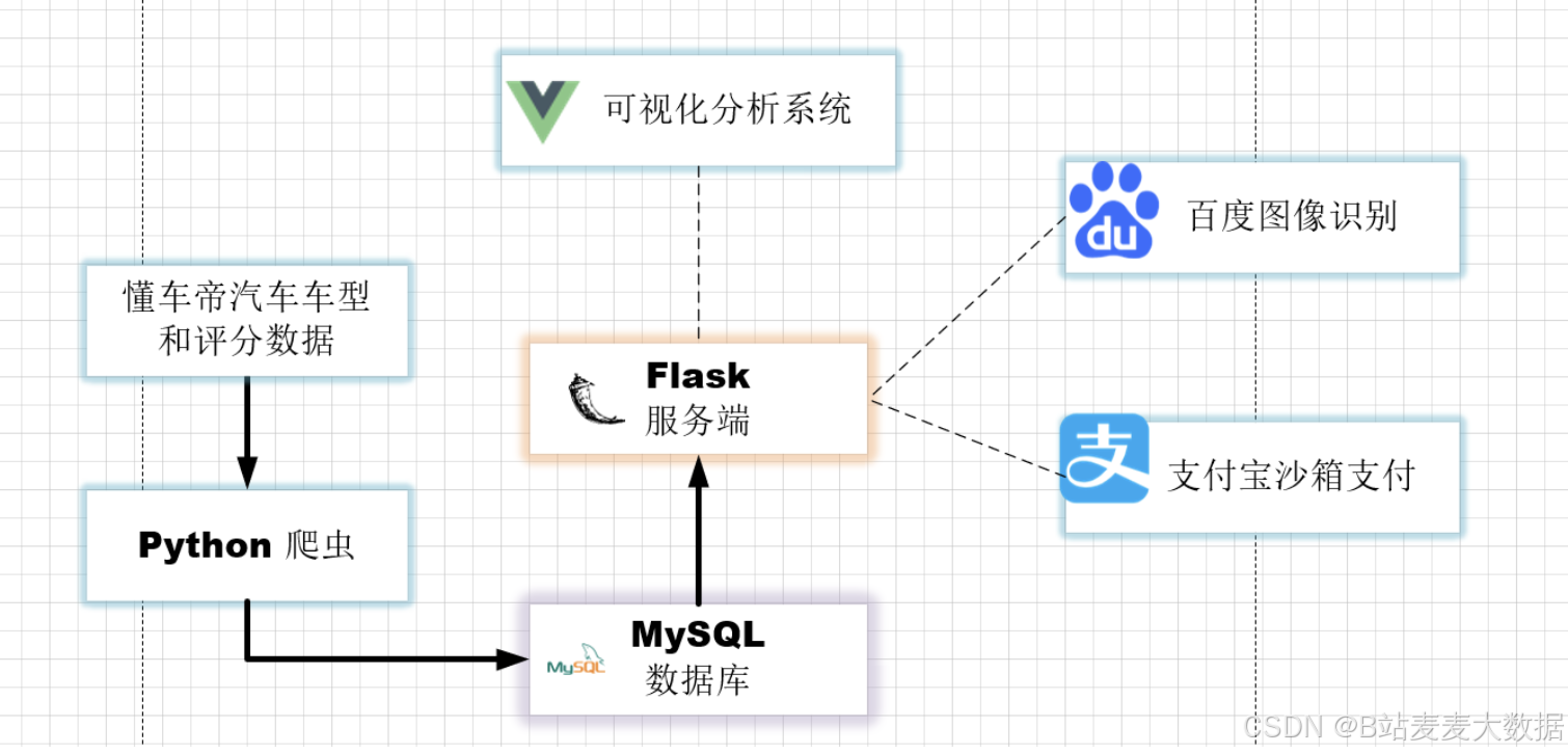 F007 Vue+Flask最帅汽车推荐大数据可视化平台python爬虫 mysql 前后端分离-CSDN博客