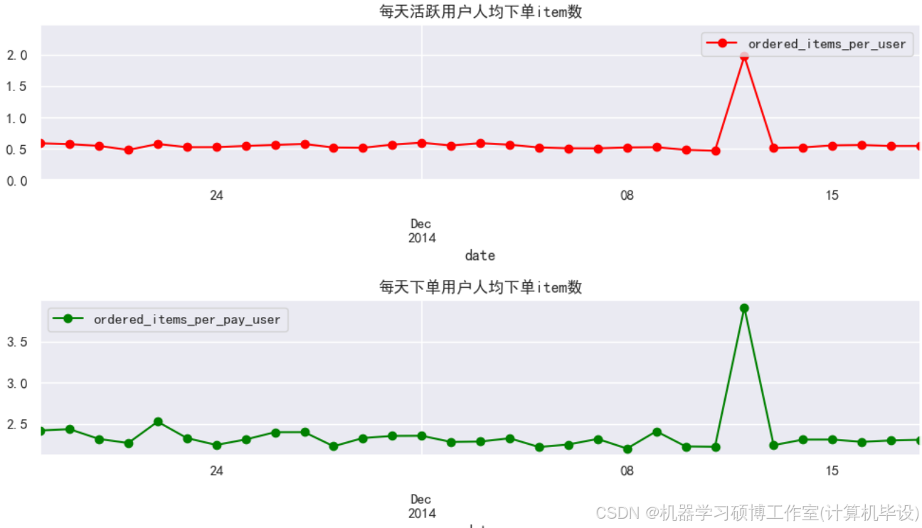(计算机毕设选题推荐)基于python的淘宝用户购物行为大数据分析python期末大作业淘宝 Csdn博客