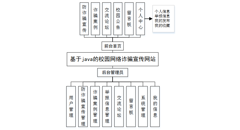 计算机毕设springboot基于java的校园网络诈骗宣传网站 基于springboot框架的java校园网络诈骗防范宣传平台开发 利用java与springboot构建的校园网络诈骗宣传