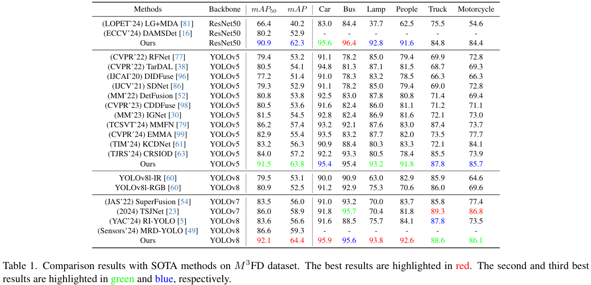 ICCV 2025 | WaveMamba: Wavelet-Driven Mamba Fusion for RGB-Infrared Object Detection-CSDN博客
