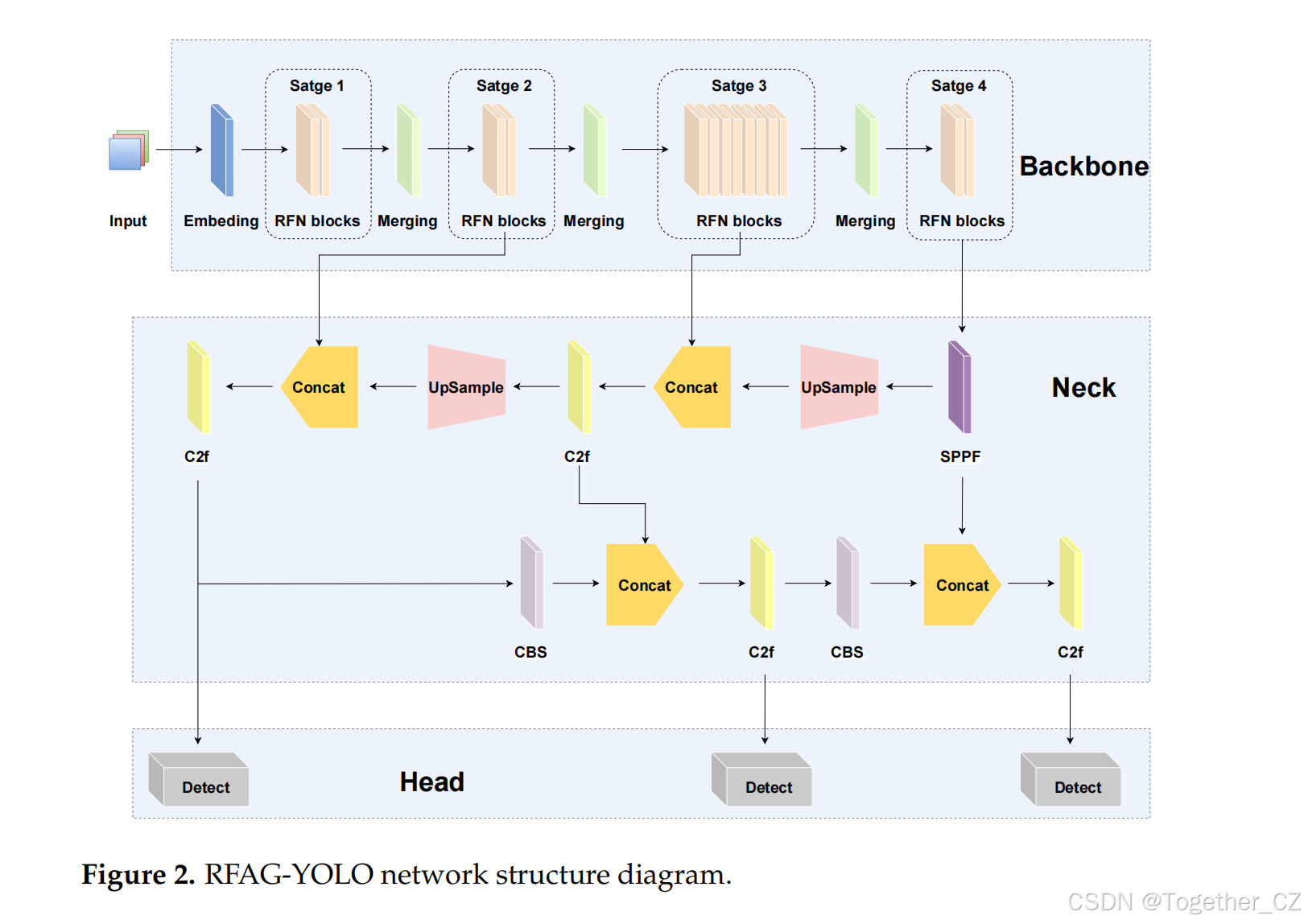 RFAG-YOLO: A Receptive Field Attention-Guided YOLO Network for Small ...