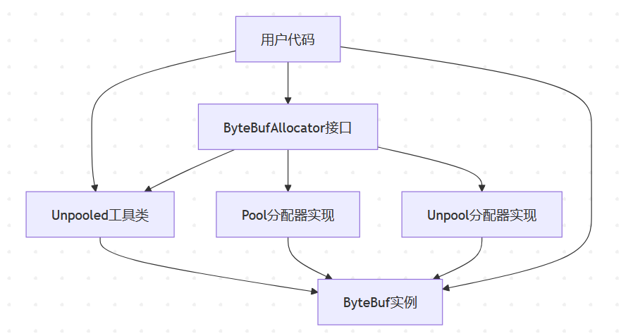 Netty核心：ByteBuf内存管理解密（基本结构和抽象类）-CSDN博客
