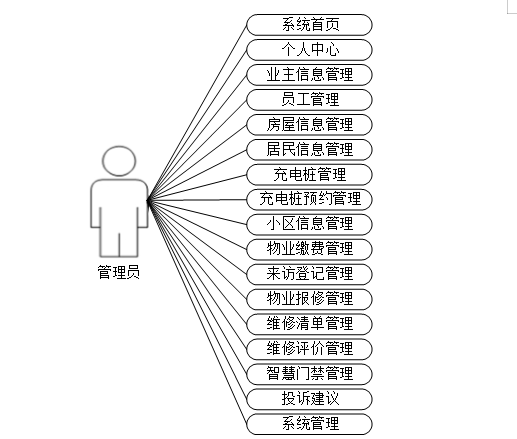 计算机毕业设计springboot智慧社区管理系统 基于spring Boot的智能社区综合服务平台设计与实现 Spring Boot驱动的智慧社区信息化管理系统开发 Csdn博客