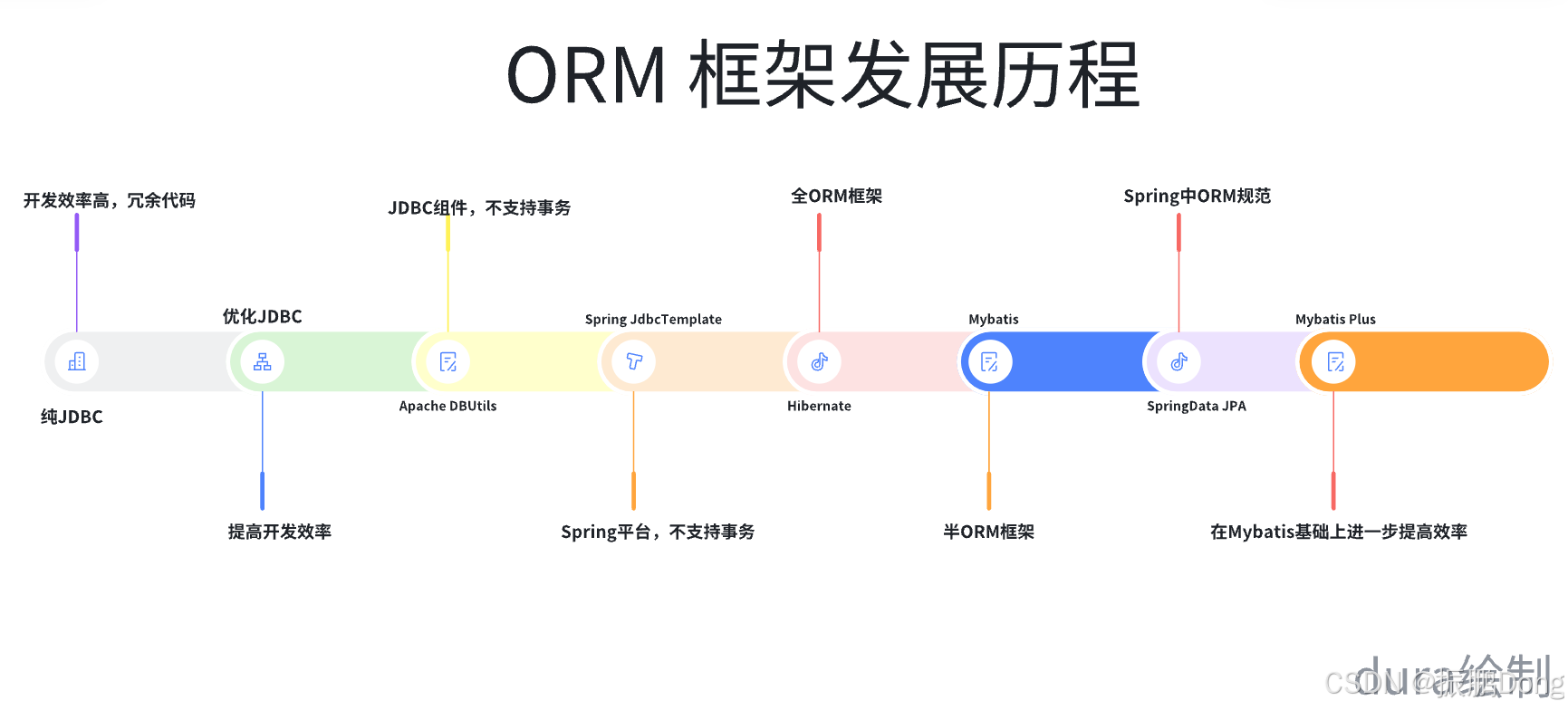 ORM发展史&Mybatis配置文件的理解_orm mybatis-CSDN博客