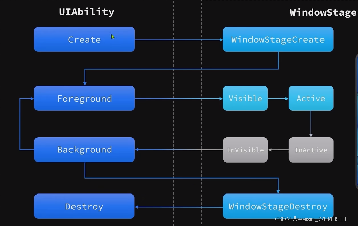 HarmonyOS--Stage模型-CSDN博客