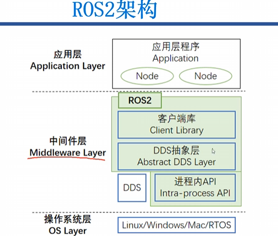 ROS2 与ROS1 的异同_what's the difference between ros1 and ros2-CSDN博客
